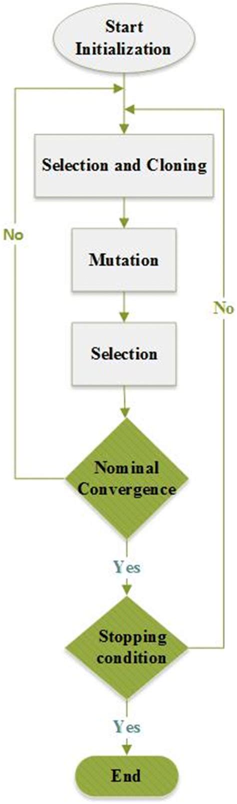 Modified Ais Algorithm Procedure Download Scientific Diagram