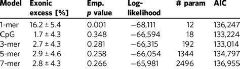 extended sequence context dependency for goldmann et al 29