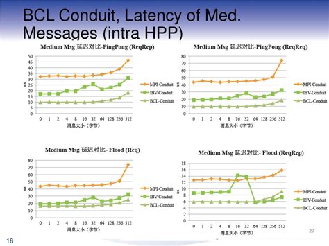 Ppt Exploiting The Potential Of Modern Supercomputers Through High