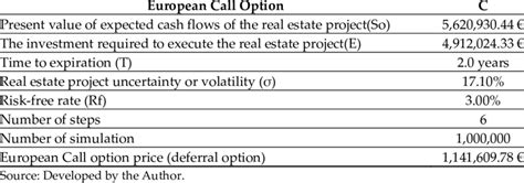monte carlo pricing of call option s parameters and the result