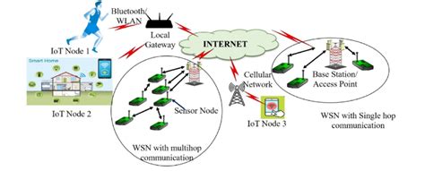 Typical Wsn And Iot Application Network Download Scientific Diagram