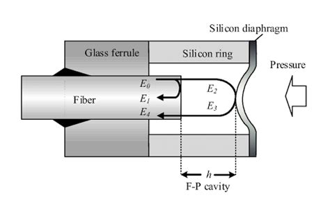 Bridging Light And Pressure The Futuristic Realm Of Optical Pressure