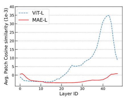 Icml 2023 神经网络大还是小？transformer模型规模对训练目标的影响 智源社区