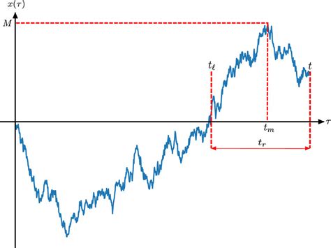 Illustration Of The Three Observables Time Of Maximum Position Xtmm