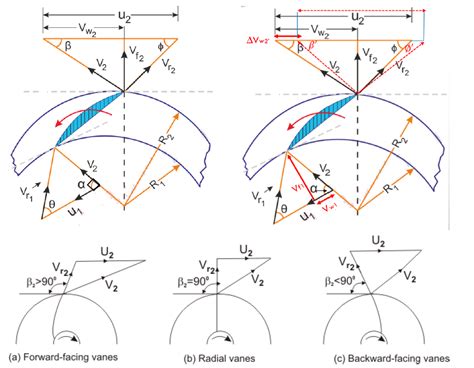 Solved A Centrifugal Pump Consists Out Of An Impeller