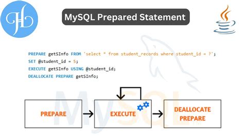 Mysql Prepared Statement And Its Uses With Examples Youtube