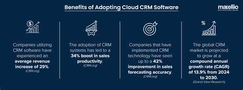 Cloud Crm Software Development Your Key To A Profitable Business