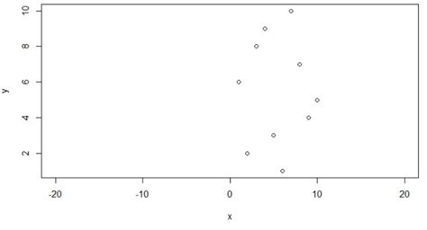 Set Axis Limits Of Plot In R Geeksforgeeks