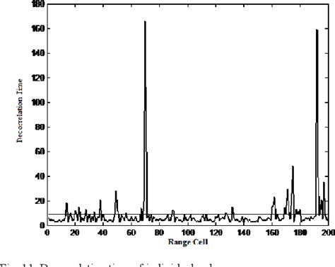 Figure 11 From Simulation Of Sea Clutter Data Based On Dpos Cfar Detection Algorithm Semantic