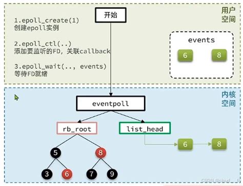 Epoll的et和lt模式et模式的惊群 Csdn博客 Epoll的et和lt模式et模式的惊群 Csdn博客
