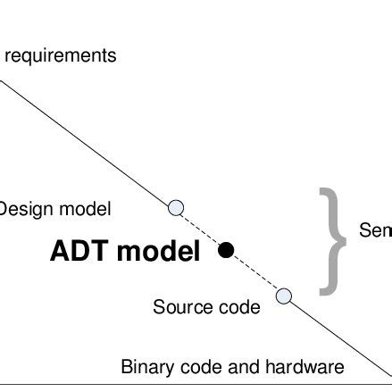 A Introducing The ADT Modeling Level In The Design Process And B Download Scientific