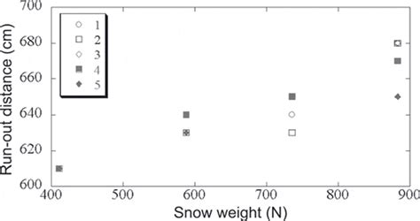 Simulation Of A Snow Avalanche Model Test Using Computational Fluid Dynamics Annals Of