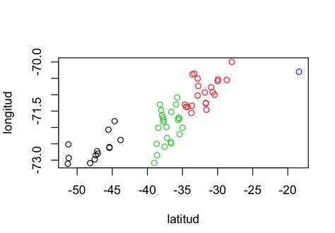 Clusterization Mclust Extracting The Clusters R Stack Overflow