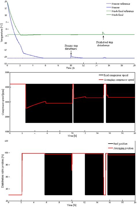 Figure 2 From Switching Rule Design For A Class Of Switched Systems