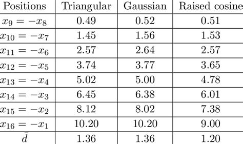 the radiating elements of the three non uniform arrays with minimum