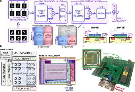 Temperature Resilient Analog Neuromorphic Chip In Single Polysilicon Cmos Technology