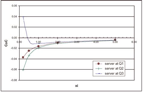 the coefficient of correlation as function of ξ ξ ξ ξ for Λ Λ Λ Λ 0 15
