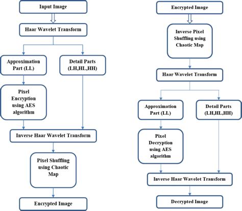 structure of the proposed encryption and decryption method download