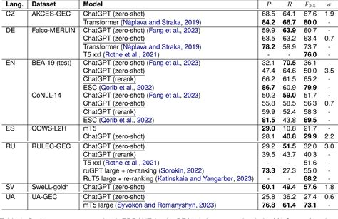table 2 from gpt 3 5 for grammatical error correction semantic scholar