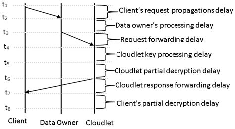 client data owner and cloudlet interactions download scientific diagram