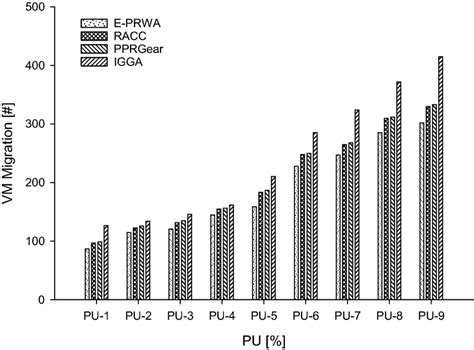 Number Of Vm Migration At Different Pu Download Scientific Diagram