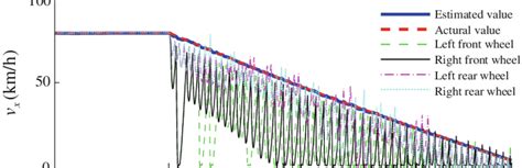 17 Estimation Of Longitudinal Velocity Braking On Road With Low