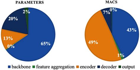 Layer By Layer Profiling Of Transtrack 21 Architecture In Terms Of Download Scientific