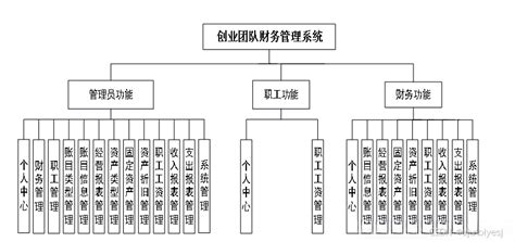 java jsp ssm创业团队财务管理系统【2024年毕设】 csdn博客