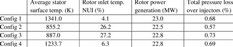 Comparison Of The Performance Parameters Between Different Configurations Download Table