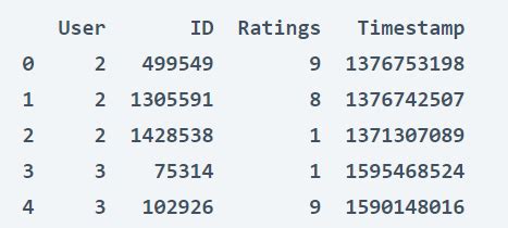 GitHub Aruk Movie Rating Analysis Analysis Of The Ratings Given By Viewers Of A Movie