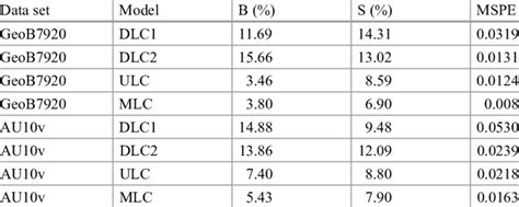 1 Comparative Performance Of Calibration Techniques Based On Cross