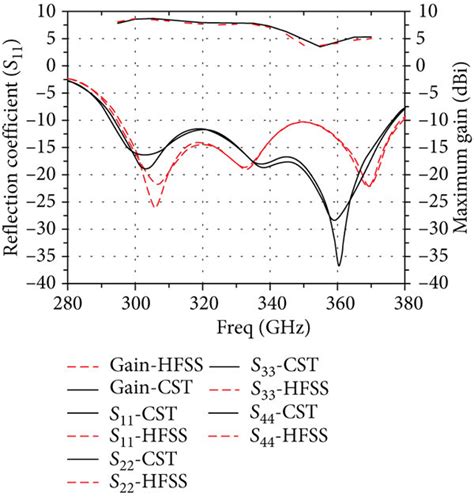 1×4 array dipole antenna with 5 directors a reflection coefficient