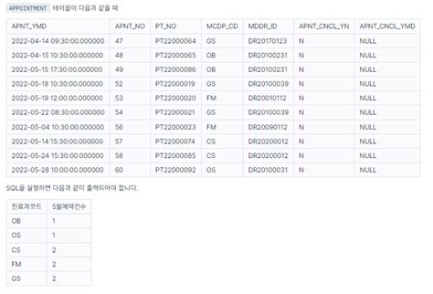 [프로그래머스][sql] 진료과별 총 예약 횟수 출력하기