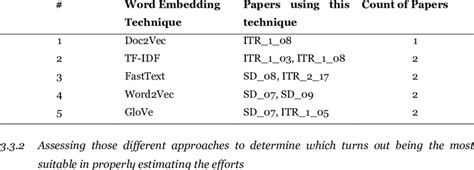 Summary of word embedding techniques used by prior studies based on ...