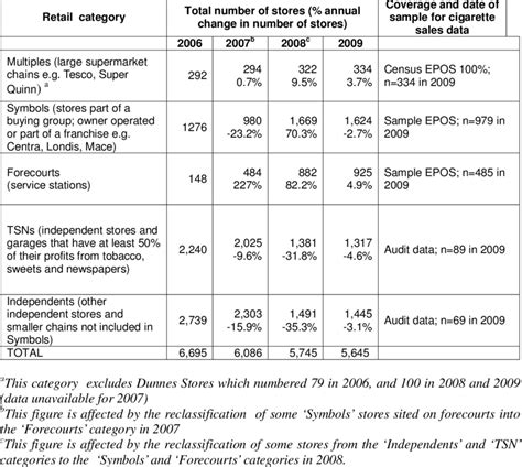 Data From Retail Grocery Categories Covered By Ac Nielsen Download Table