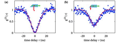 12 Normalized Second Order Correlation Function G 2 τ Of The Red