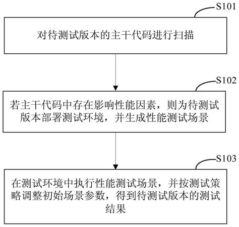 Software Performance Testing Method And Device Eureka Patsnap