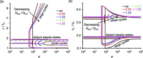 Dynamics For A Thermally Activated Electro Thermal Memristor With A Download Scientific Diagram
