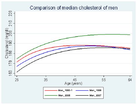 Trend In Median Cholesterol Level Of Iranian Men In Surveys 1990 1 Download Scientific Diagram