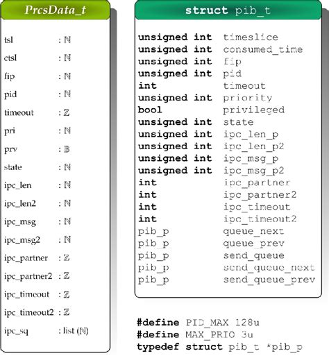 Figure 5 2 From Formal Specification And Verification Of Functions Of Vamos Scheduler Semantic