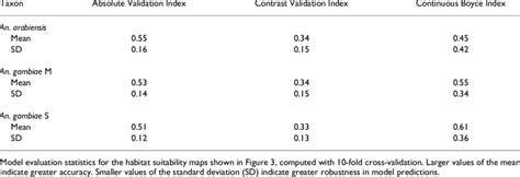 Evaluation Statistics For Habitat Suitability Models Download Table