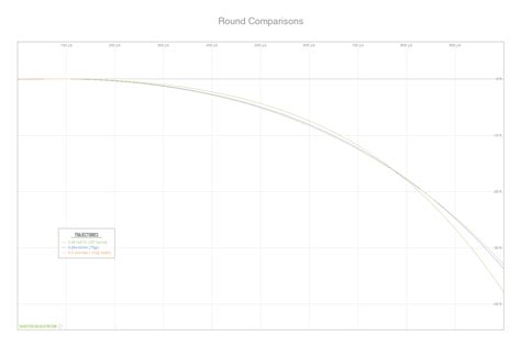 Round Comparisons