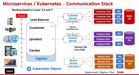 G Vikram On Linkedin Microservices Kubernetes Cloudnative Scalability Modernarchitecture
