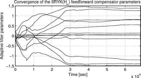 figure 11 from iir youla kucera parameterized adaptive feedforward
