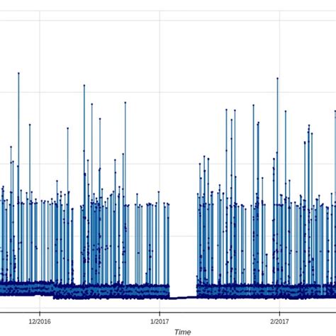 selecting different granularities for collected data from different