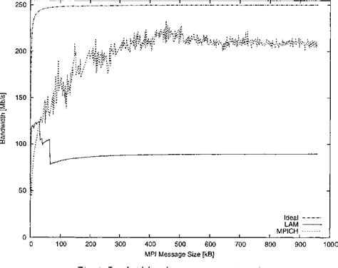 Figure 5 From Communication Performance Of Lammpi And Mpich On A Linux Cluster Semantic Scholar