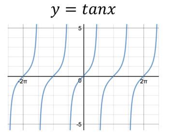 Other Trig Graph Exploration Activity Tangent Cotangent Secant