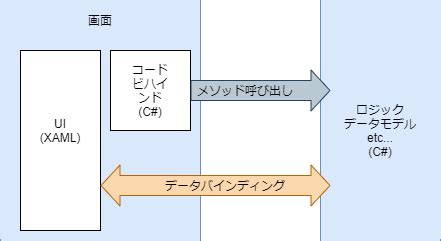 WPF とはWPF 入門