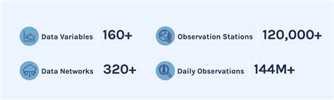 ai ml weather synoptic data