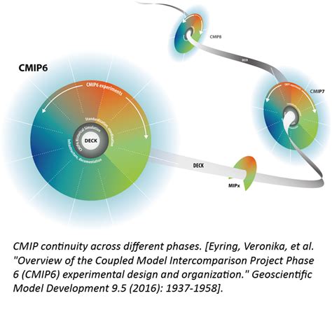 Cmip The Evolution Of Climate Modelling Discussed At Esas Living